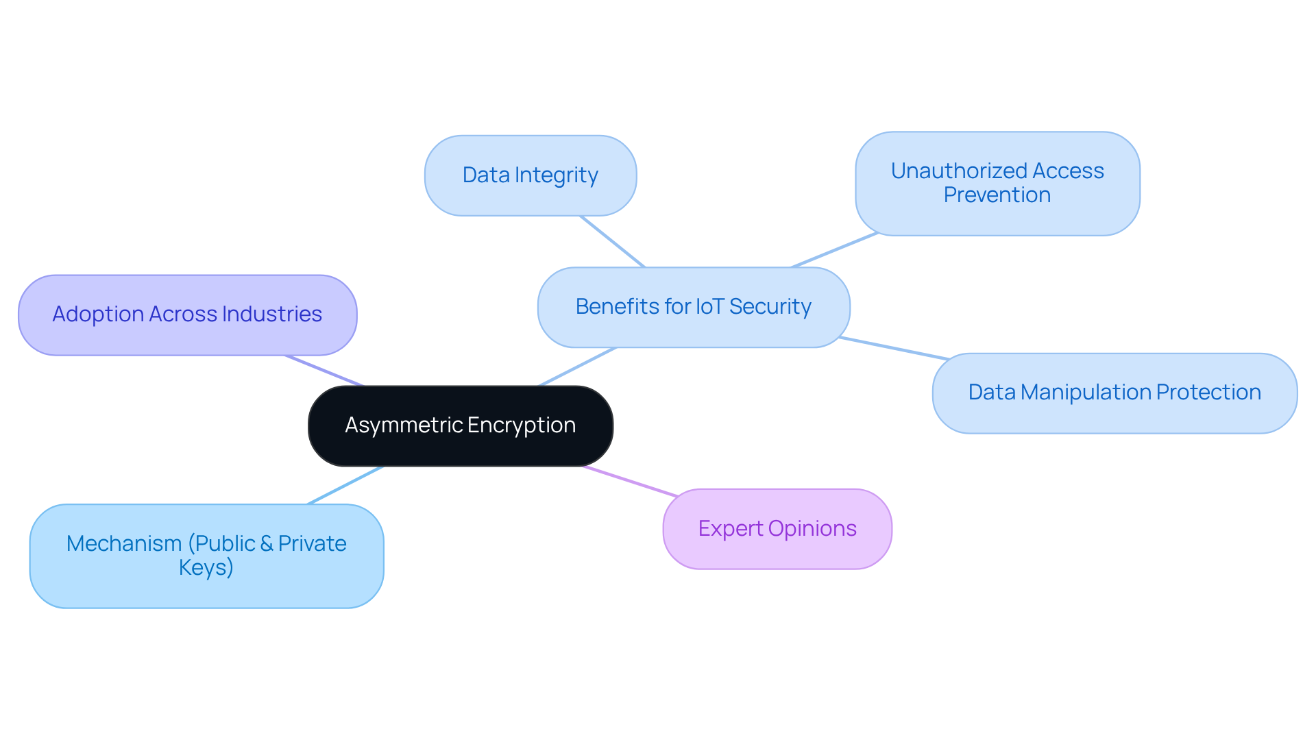 The center represents the core concept of asymmetric encryption, while the surrounding branches illustrate its mechanisms, benefits, industry adoption, and expert insights. Follow the branches to explore each aspect in detail. The center represents the core concept of asymmetric encryption, while the surrounding branches illustrate its mechanisms, benefits, industry adoption, and expert insights. Follow the branches to explore each aspect in detail.