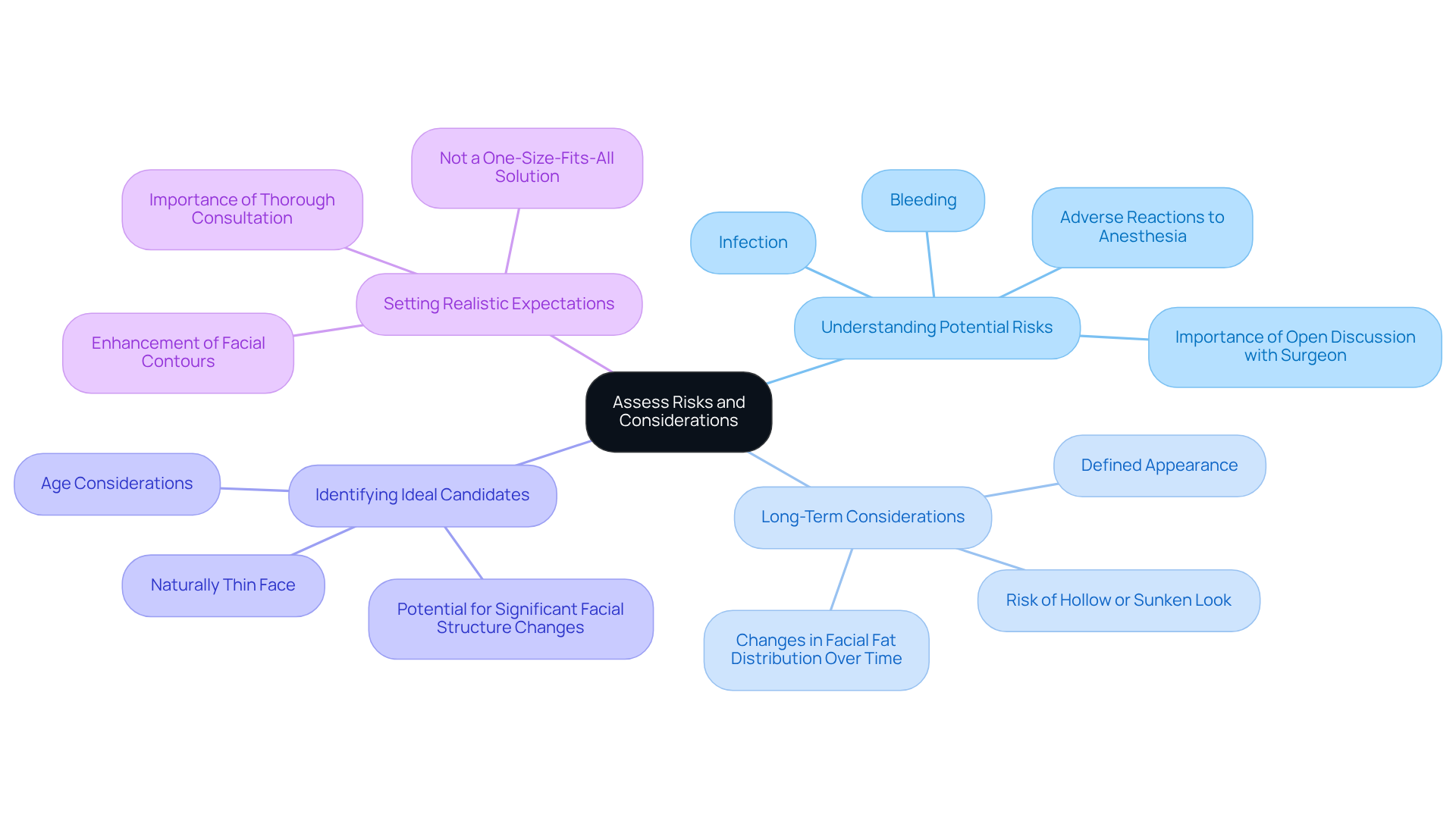 The central node represents the main theme of assessing risks. Each branch highlights a key consideration, with further details branching out to provide more context. This layout helps you see how each aspect relates to the overall decision-making process. The central node represents the main theme of assessing risks. Each branch highlights a key consideration, with further details branching out to provide more context. This layout helps you see how each aspect relates to the overall decision-making process.