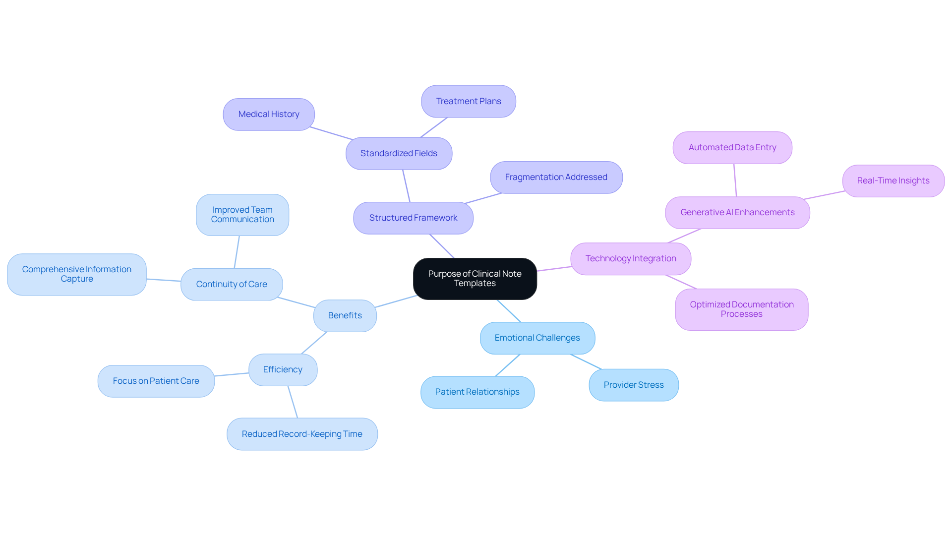 The center represents the main purpose of clinical note templates, while the branches show related themes and benefits. Each color-coded branch helps distinguish between different aspects, making it easy to see how they connect to improve patient care.