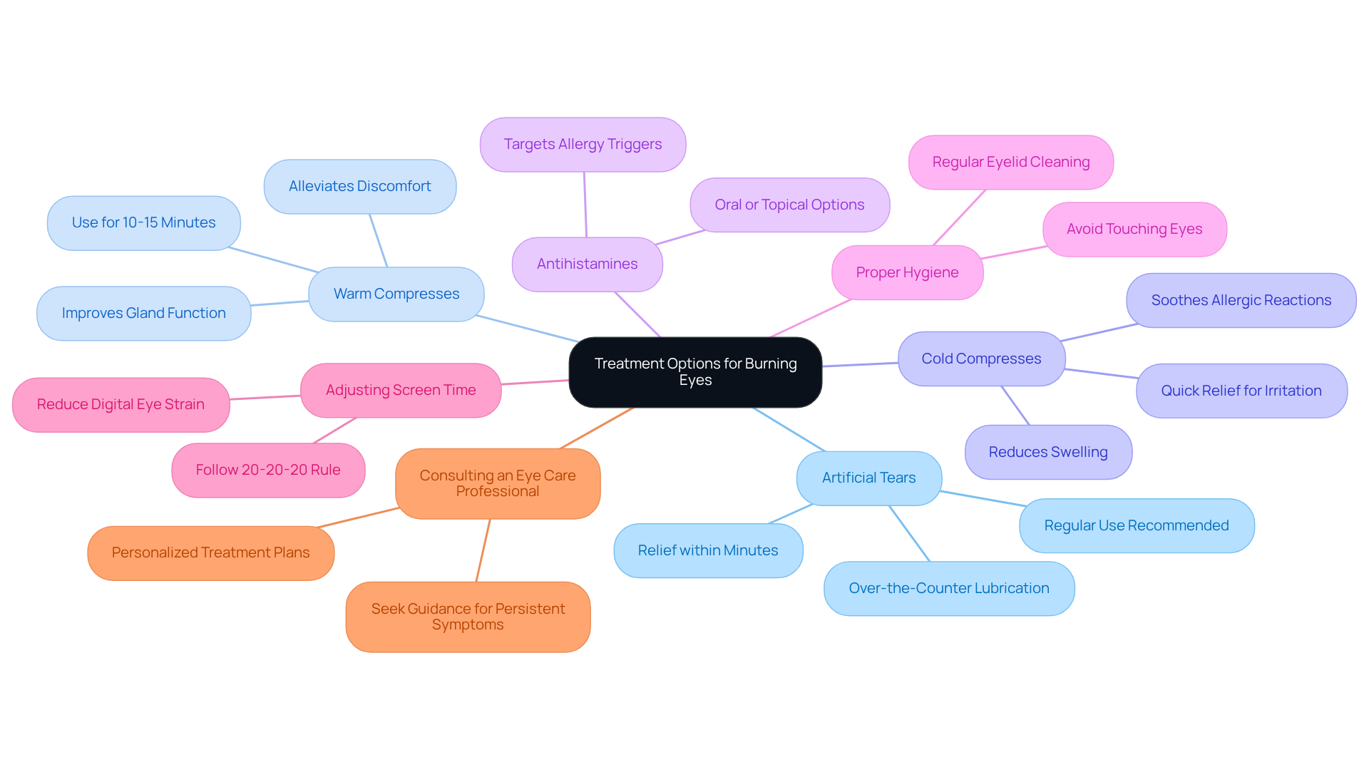 This mindmap shows various ways to relieve burning eyes. Each branch represents a different treatment option, and you can follow the branches to see what each option entails. It's a great way to visualize your choices for eye comfort!
