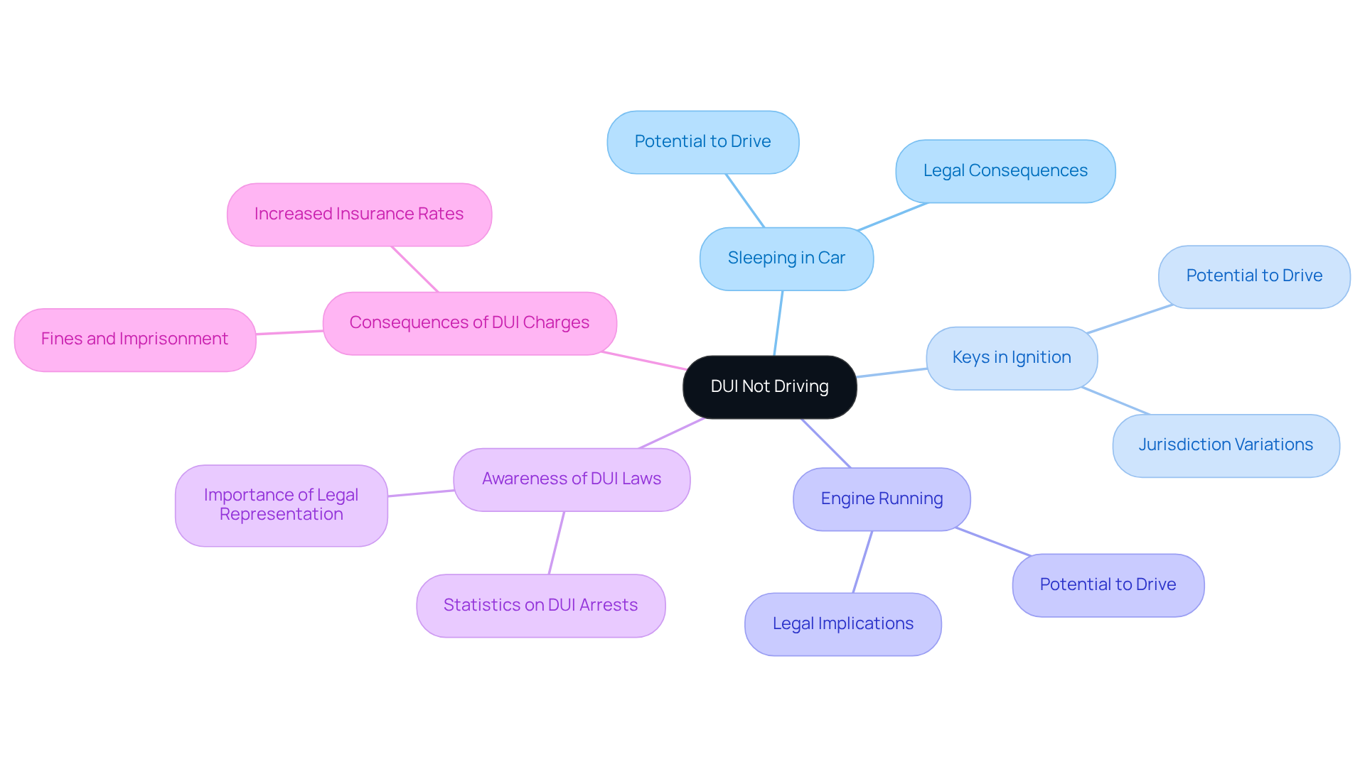 This mindmap illustrates how different situations can lead to DUI charges even when not actively driving. Each branch represents a scenario, and the sub-branches explain the legal implications. Follow the branches to see how seemingly minor actions can have serious consequences. This mindmap illustrates how different situations can lead to DUI charges even when not actively driving. Each branch represents a scenario, and the sub-branches explain the legal implications. Follow the branches to see how seemingly minor actions can have serious consequences.