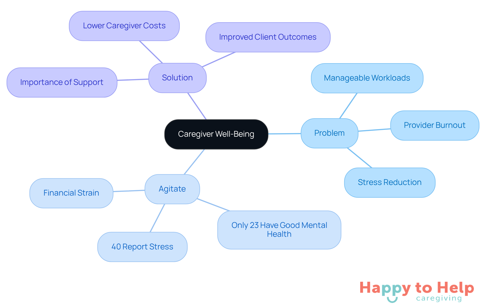The central node represents the main topic, while branches show the problems caregivers face, the statistics that highlight these issues, and the solutions that can improve their well-being and care quality.
