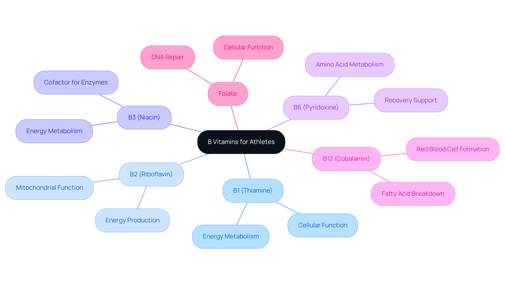 This mindmap illustrates how different B vitamins contribute to energy, recovery, and overall health for athletes. Each branch represents a specific vitamin and its unique benefits, helping you understand how they work together to support athletic performance.