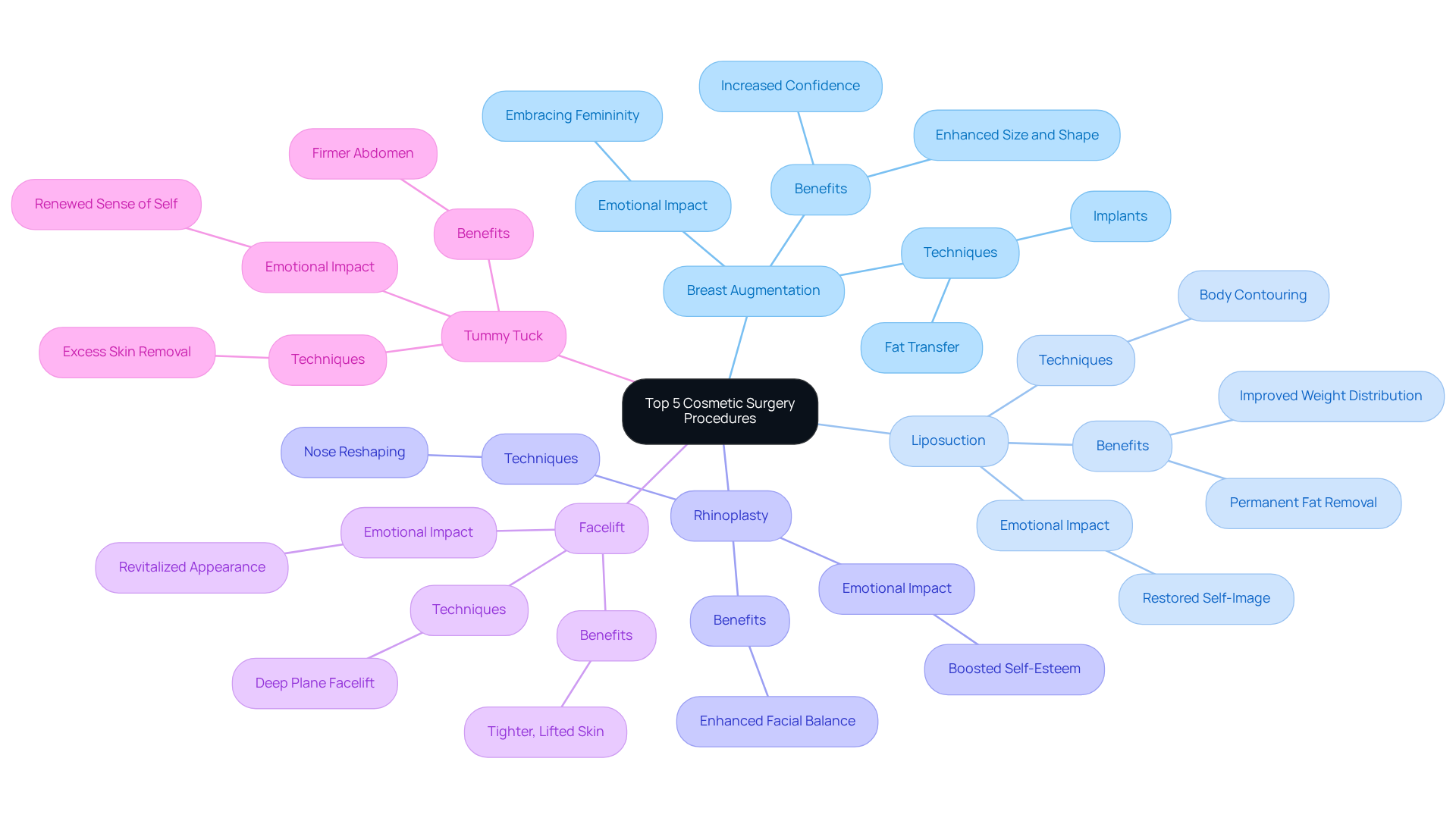 The central node represents the main topic of cosmetic surgery, while each branch details a specific procedure. Follow the branches to learn about the techniques and benefits of each surgery, as well as how they contribute to personal confidence.