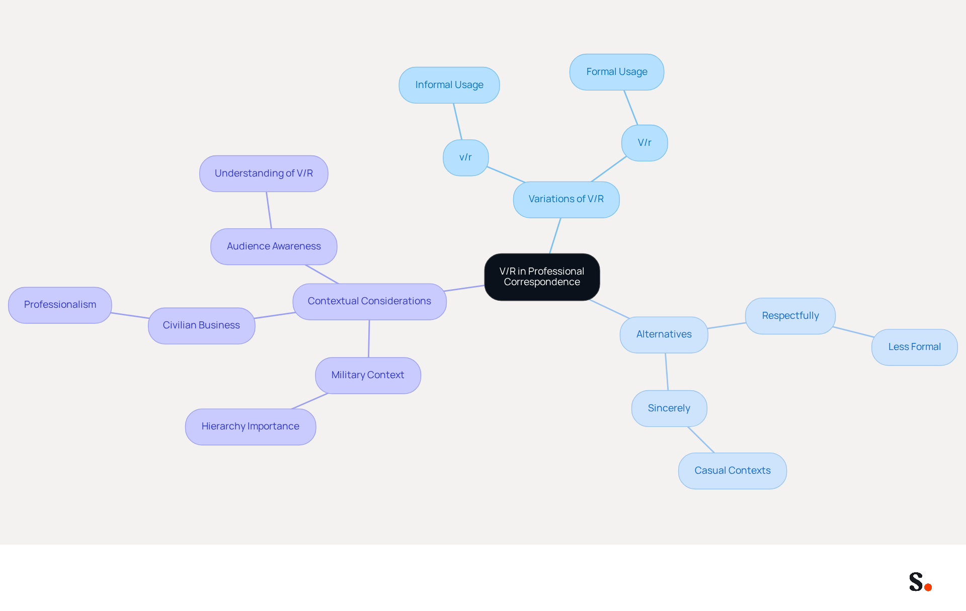 The central node represents the main topic of V/R, while the branches show its variations, alternatives, and important contextual factors. Each branch helps you see how these elements connect to the overall theme of effective communication. The central node represents the main topic of V/R, while the branches show its variations, alternatives, and important contextual factors. Each branch helps you see how these elements connect to the overall theme of effective communication.