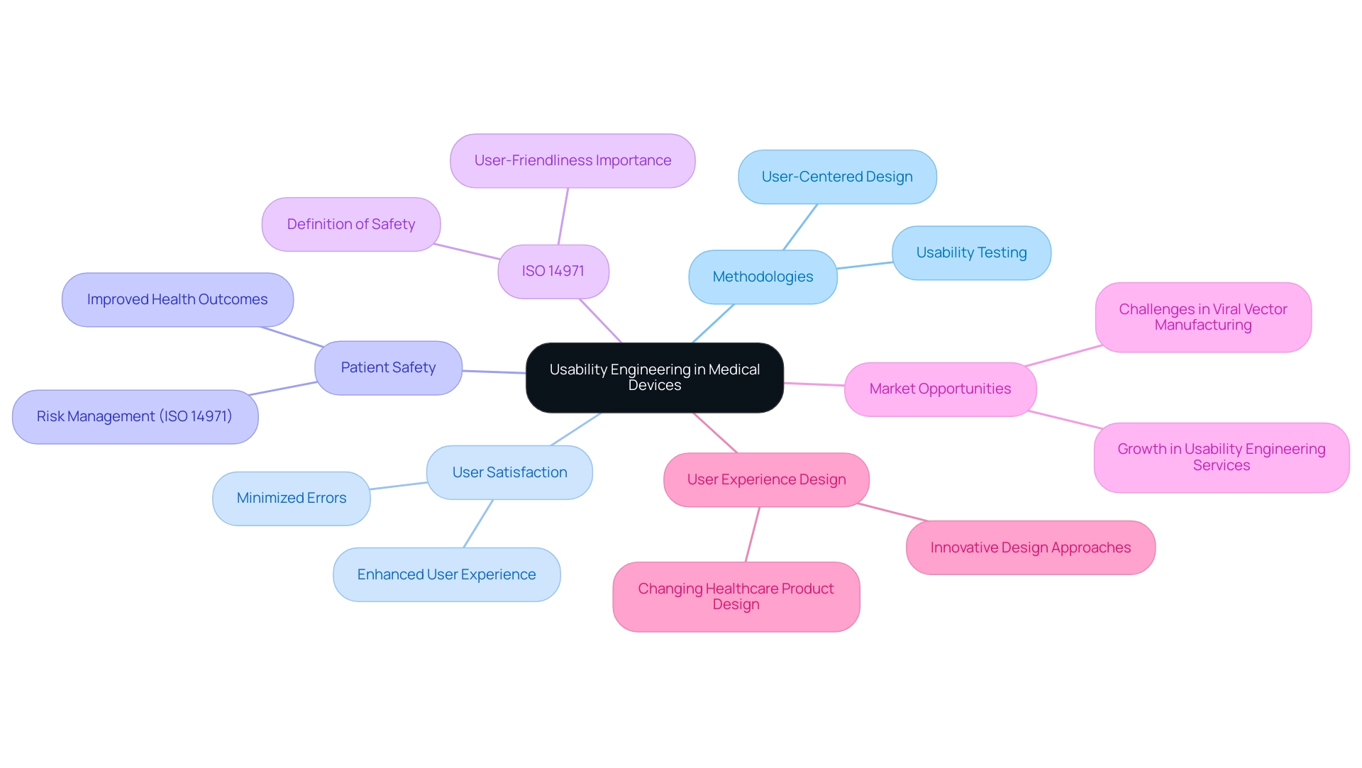 The central node represents usability engineering, with branches showing key aspects such as methodologies, user satisfaction, and safety standards.