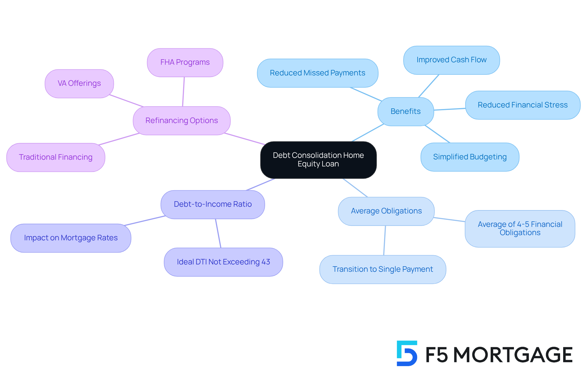 The central node represents the main idea of using debt consolidation. Each branch shows different aspects that highlight its benefits and considerations. Explore each branch to understand how consolidating debts can simplify your financial life.