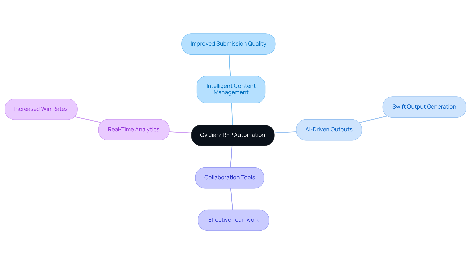 Start at the center with Qvidian, then explore its features and benefits through the branches. Each branch represents a key aspect of the tool, showing how it contributes to better RFP management.