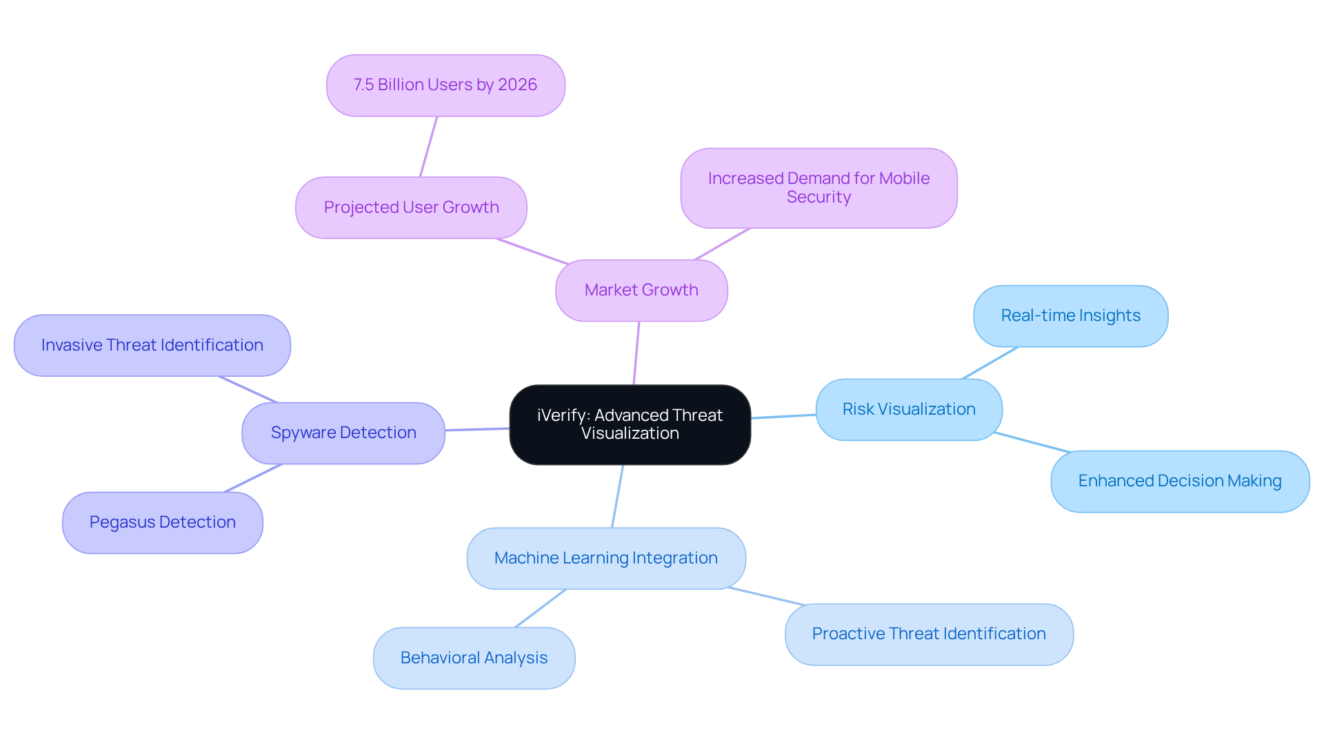 Start at the center with iVerify's main focus, then explore the branches to see how it addresses risks, utilizes technology, and responds to market demands.