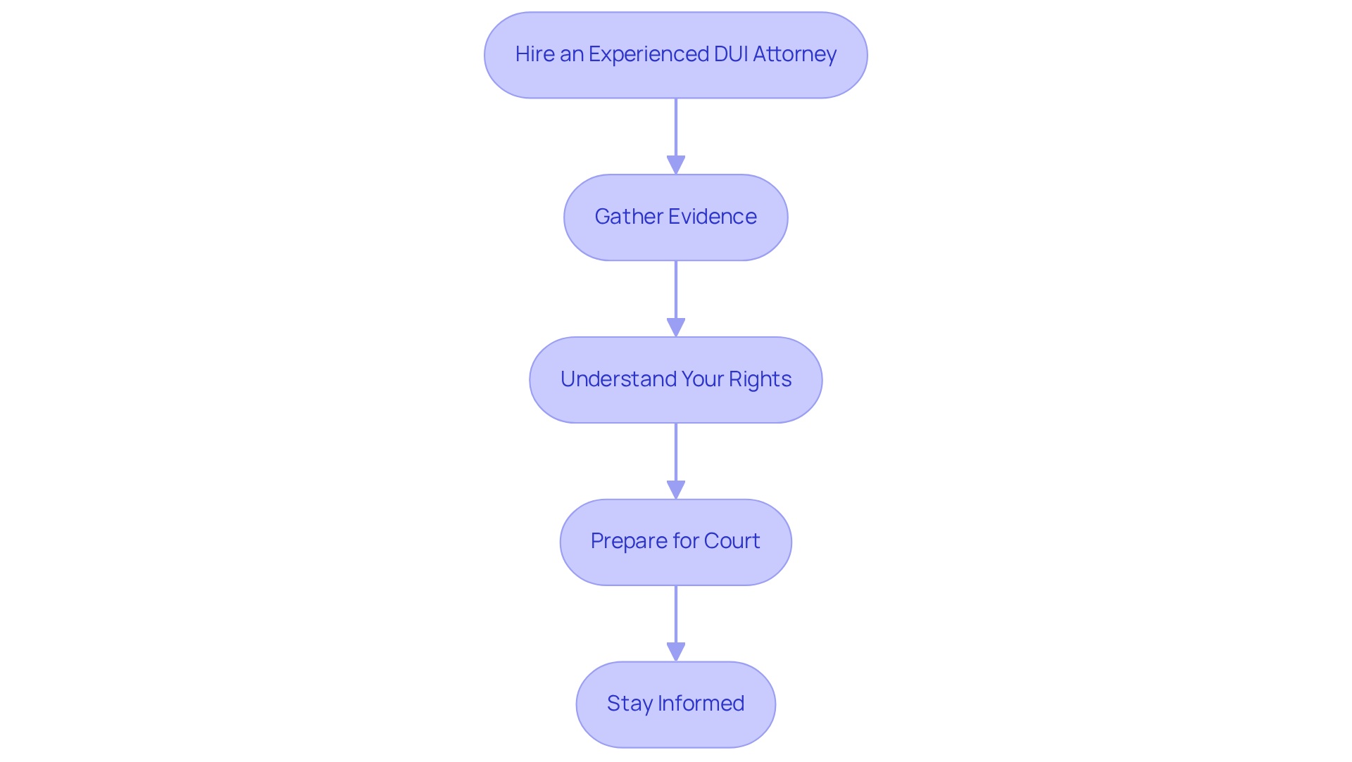 This flowchart outlines the essential steps to follow if you're facing DUI charges. Start at the top and follow the arrows down to see what actions you should take to protect your rights and prepare your defense.
