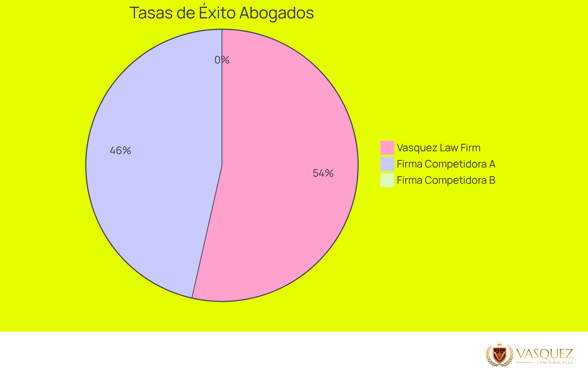 Cada sección del gráfico muestra la tasa de éxito de cada firma de abogados. Cuanto más grande sea la sección, mayor es la proporción de éxito de esa firma. Vasquez Law Firm tiene la tasa más alta, lo que indica su efectividad en la representación de sus clientes.