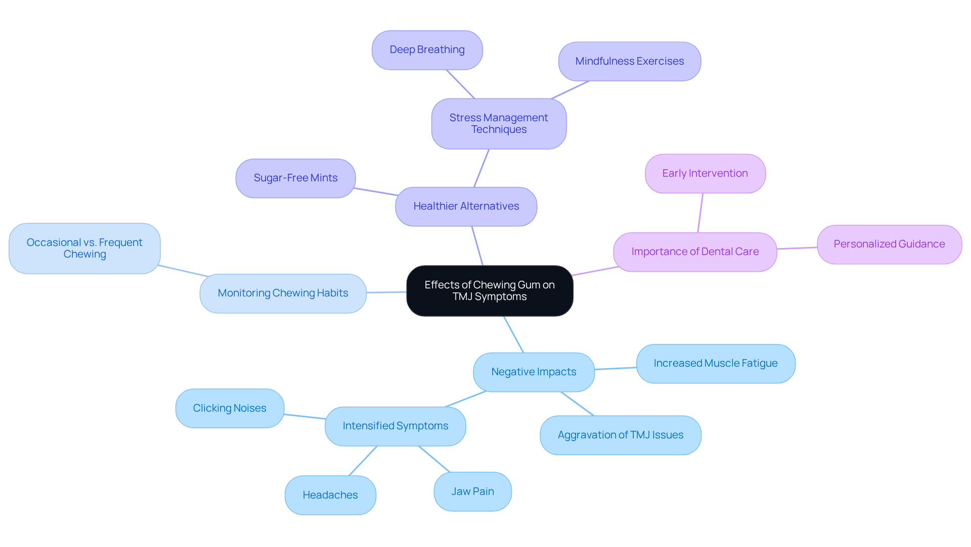 This mindmap starts with the main topic in the center and branches out to show how chewing gum affects TMJ symptoms, what parents should monitor, and healthier options to consider. Each branch represents a different aspect of managing TMJ discomfort.