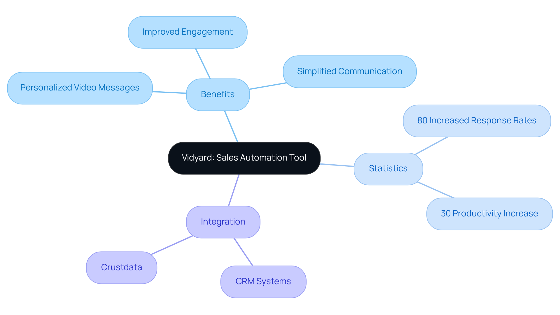 The central node represents Vidyard, while the branches show its benefits, key statistics, and how it integrates with other tools. Each branch helps illustrate how Vidyard enhances sales automation.