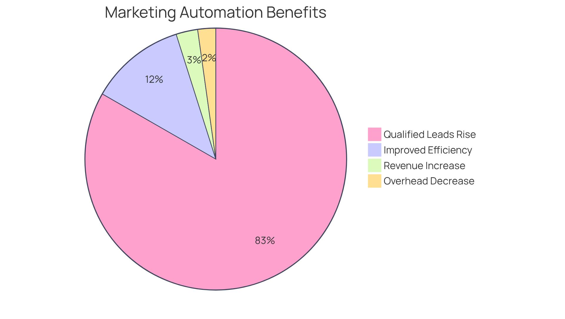 Each slice represents a different benefit of using marketing automation — the larger the slice, the more significant the impact on overall performance for businesses.