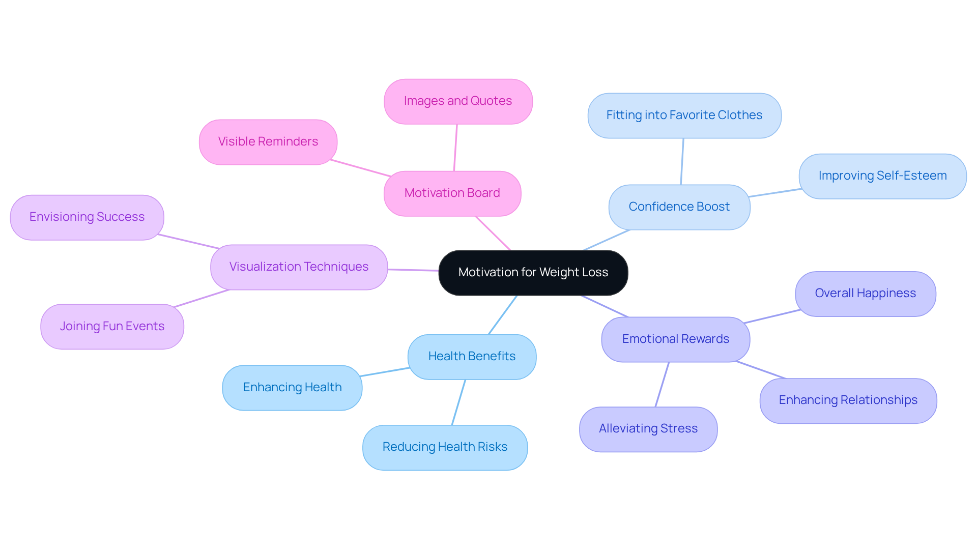 This mindmap helps you explore the different reasons and methods for staying motivated on your weight loss journey. Each branch represents a key area of motivation, and the sub-branches provide specific ideas and actions to support your goals. Follow the branches to see how everything connects!