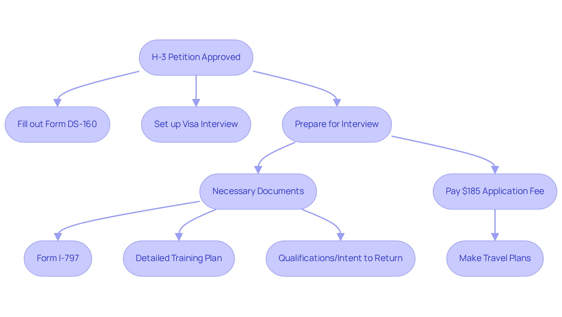 This flowchart guides you through the steps to take after your H-3 petition is approved. Follow the arrows to see what you need to do next, from filling out forms to preparing for your visa interview. Each box represents a step, and the sub-boxes show what documents you need to gather.