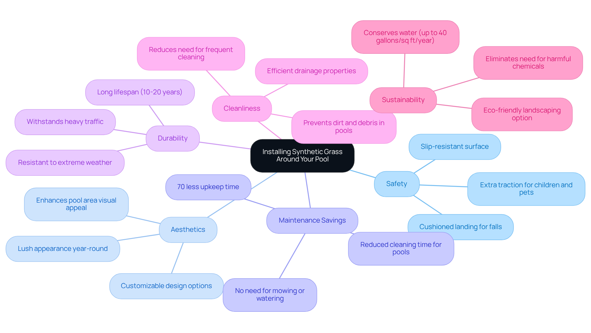 This mindmap shows the key benefits of installing synthetic grass around your pool. Start at the center with the main idea, then follow the branches to see how each benefit connects to the overall theme. Each color represents a different benefit, making it easy to understand how they relate to enhancing your pool area.