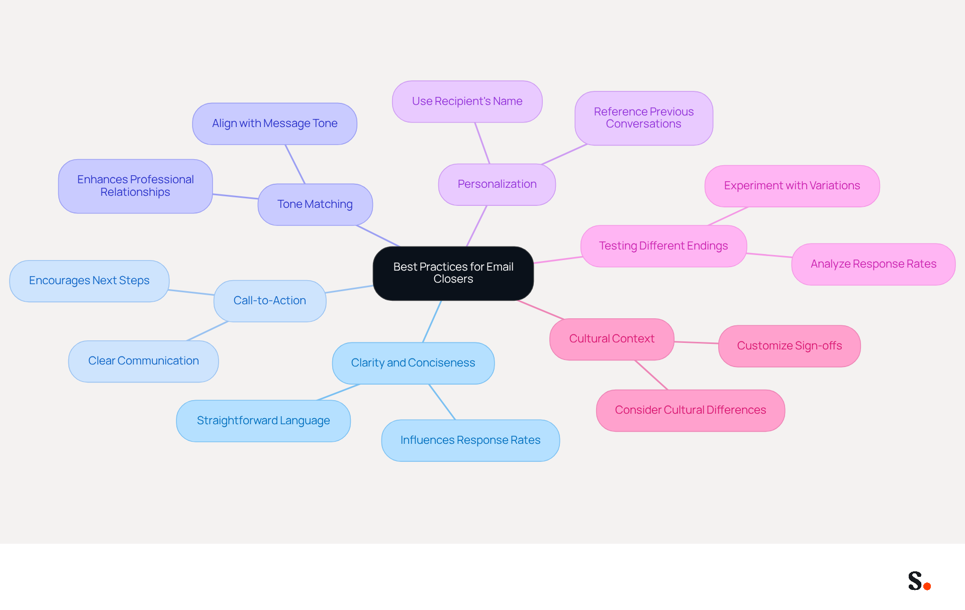 This mindmap shows the key practices for creating effective email closers. Start at the center with the main topic, then follow the branches to explore each best practice and its importance in enhancing email communication.