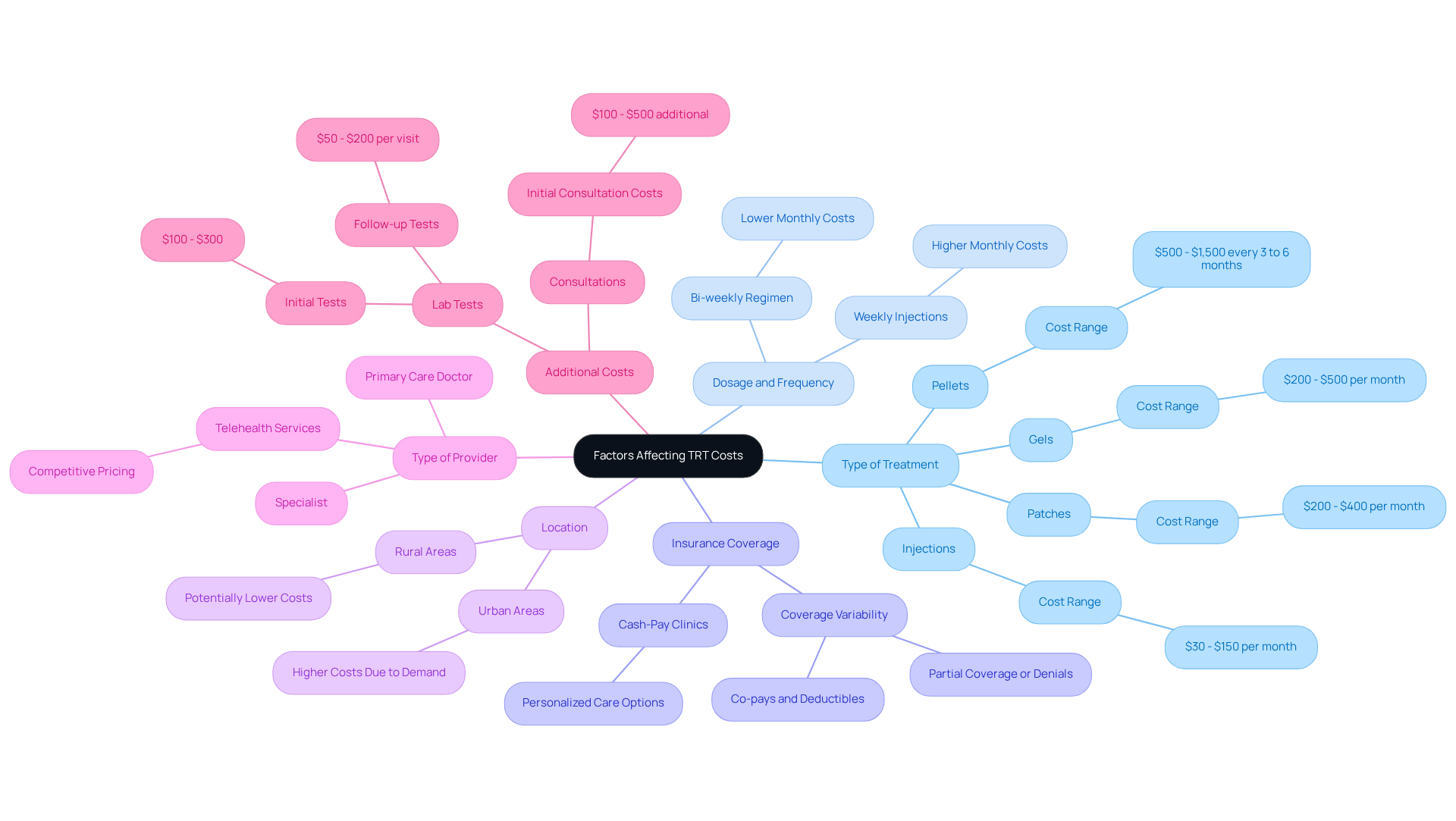 This mindmap shows the different factors that can affect how much you pay for TRT each month. Start at the center with the main topic, then follow the branches to see how each factor, like treatment type or insurance, can change your costs. Each branch has details to help you understand what to expect.