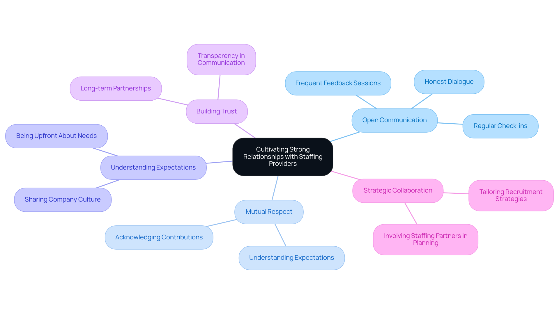 The center represents the main goal of cultivating relationships, while the branches show key principles and strategies to achieve that goal. Each color-coded branch helps you see how different aspects contribute to successful partnerships.