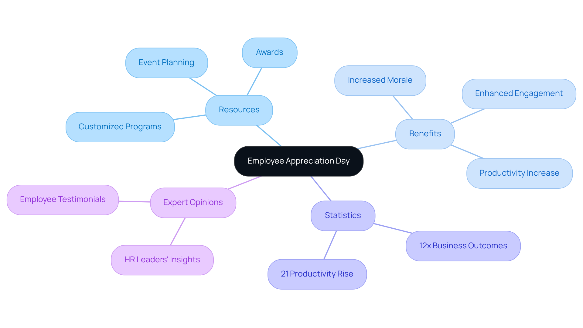This mindmap starts with Employee Appreciation Day at the center, then spreads out to show different resources and benefits associated with recognition. Each branch represents a key idea, making it easy to understand how they all connect. This mindmap starts with Employee Appreciation Day at the center, then spreads out to show different resources and benefits associated with recognition. Each branch represents a key idea, making it easy to understand how they all connect.