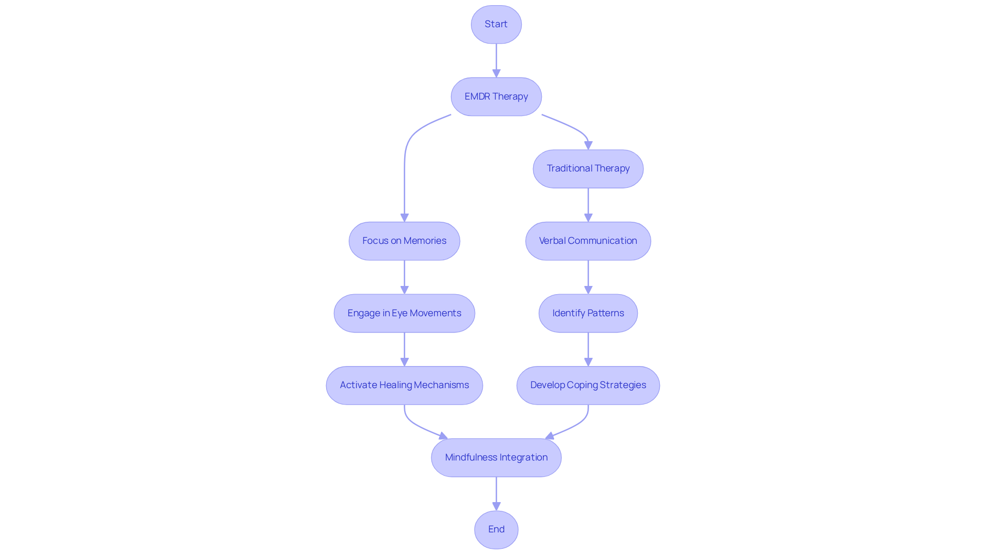 This flowchart shows the steps involved in two types of therapy: EMDR and Traditional Therapy. Follow the arrows to see how each method works and how they can be enhanced by mindfulness practices. Each step represents a part of the healing journey, helping you understand the processes involved. This flowchart shows the steps involved in two types of therapy: EMDR and Traditional Therapy. Follow the arrows to see how each method works and how they can be enhanced by mindfulness practices. Each step represents a part of the healing journey, helping you understand the processes involved.