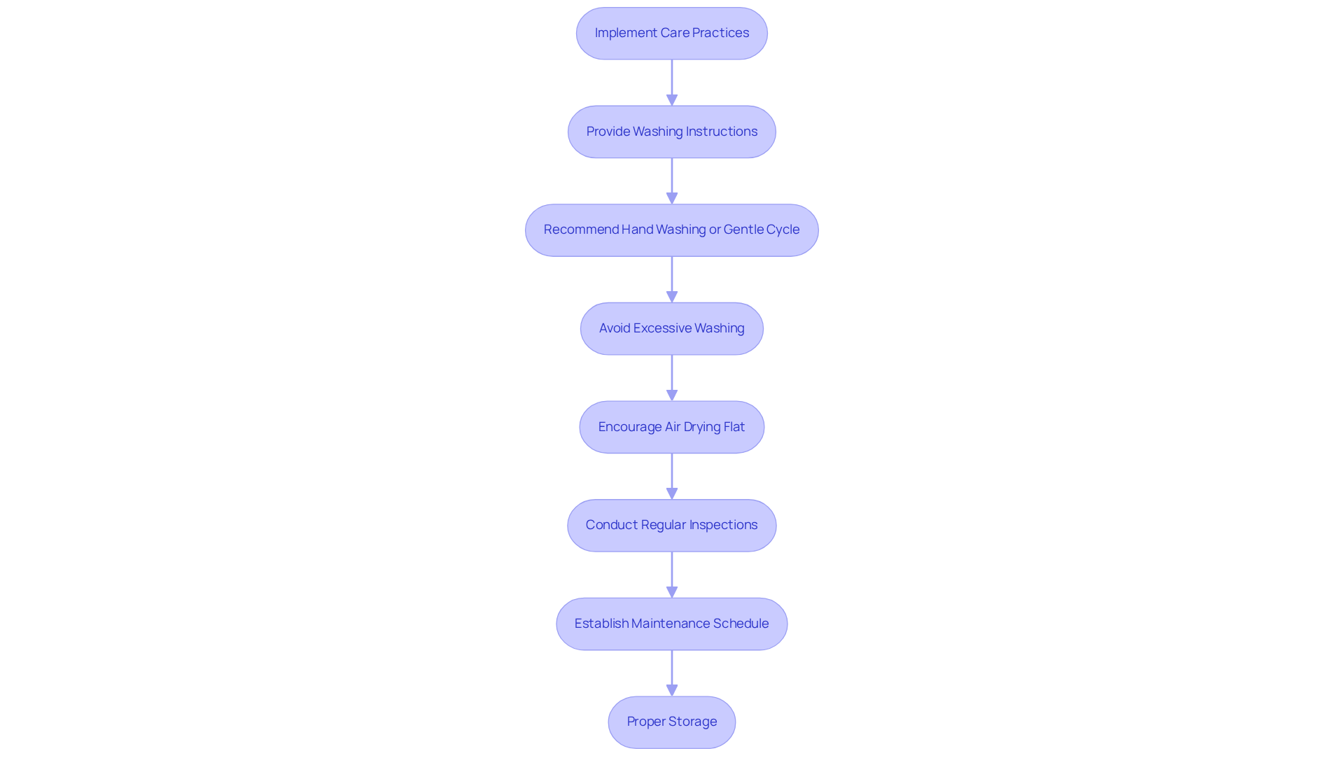 Follow the arrows to see the steps for caring for V-neck sweaters. Each box represents an important action to keep the sweaters looking great and lasting longer.