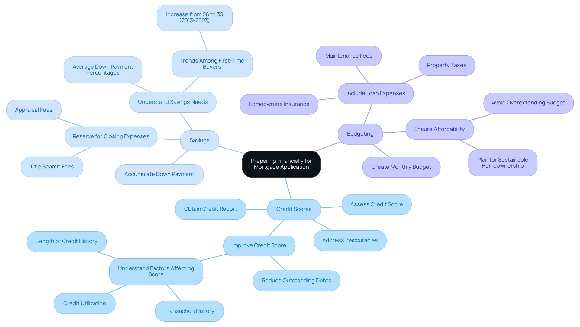 Each branch represents an essential area of financial preparation, with sub-branches detailing specific actions and considerations related to that area.