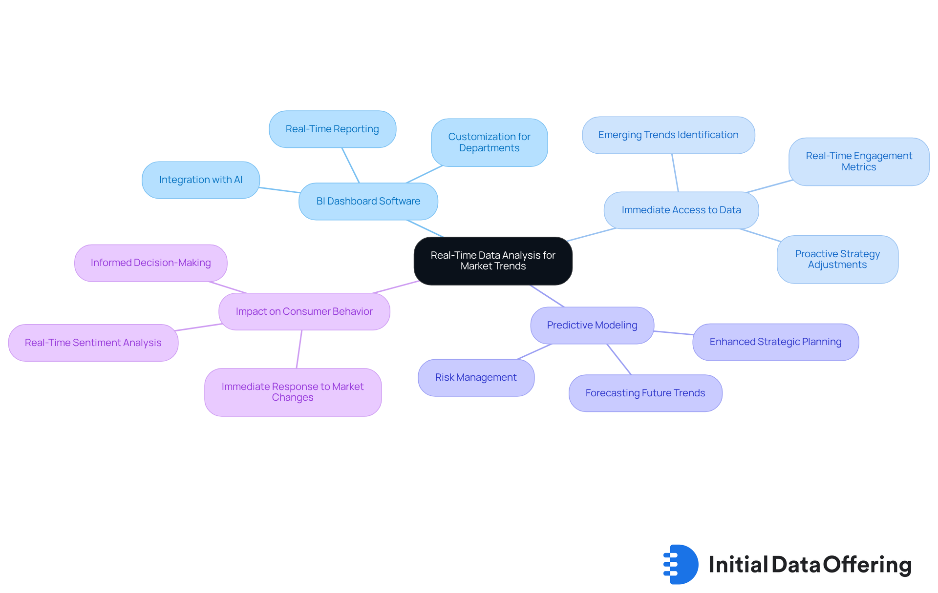 The center represents the main topic of real-time data analysis. Each branch shows a key area related to this topic, with further details on how these aspects contribute to understanding market trends. The center represents the main topic of real-time data analysis. Each branch shows a key area related to this topic, with further details on how these aspects contribute to understanding market trends.