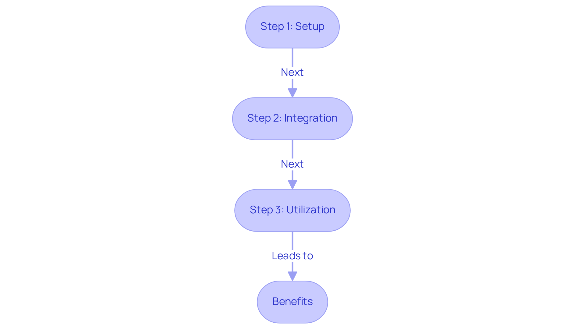 Follow the flow from setup to integration and utilization, then see how this leads to significant benefits for organizations.