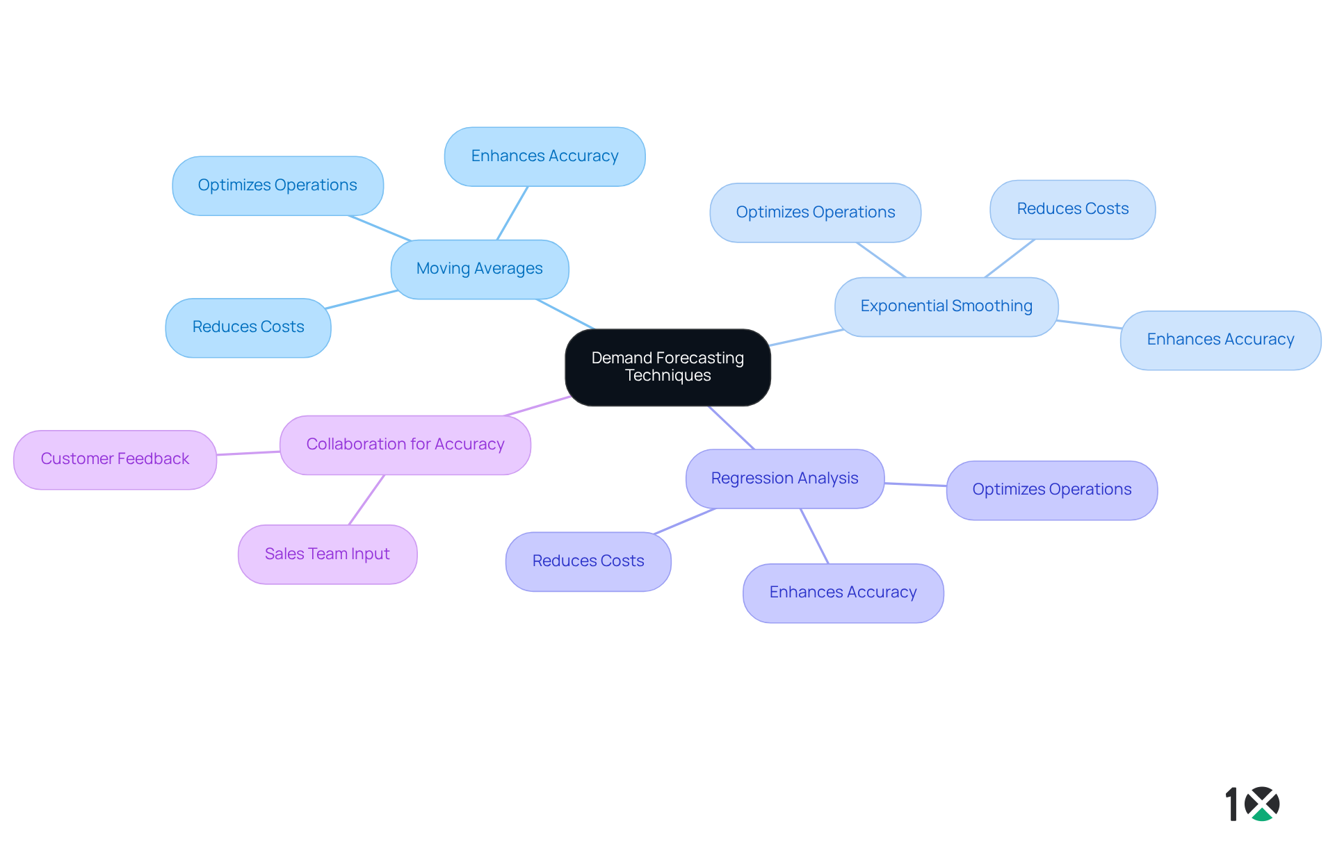 Start at the center with the main topic of demand forecasting, then follow the branches to see each technique and its associated benefits. This helps you understand how each part contributes to improving demand forecasting. Start at the center with the main topic of demand forecasting, then follow the branches to see each technique and its associated benefits. This helps you understand how each part contributes to improving demand forecasting.
