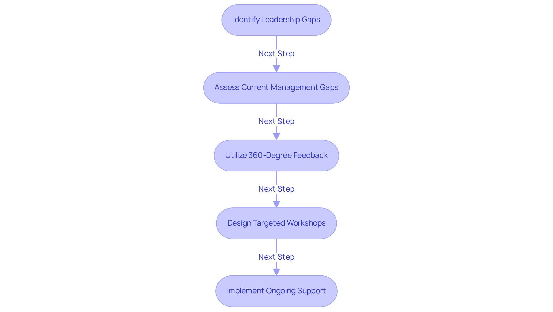 This flowchart outlines the steps organizations can take to customize training programs for leadership development. Start at the top with identifying gaps, then follow the arrows to see how each step builds on the previous one, leading to effective training solutions.