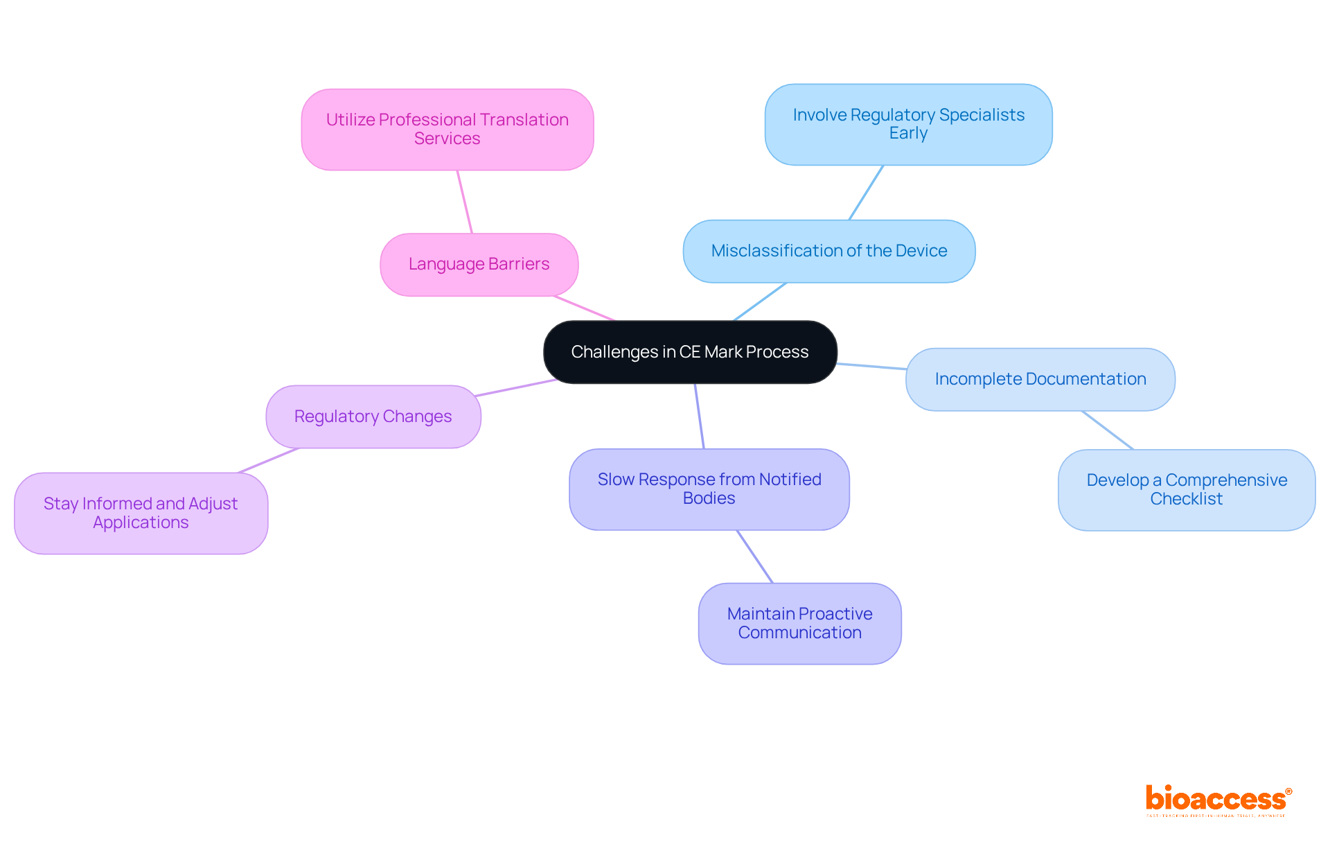 The central node represents the overall topic, while each branch shows a specific challenge. Follow the branches to see the solutions that can help overcome these challenges.