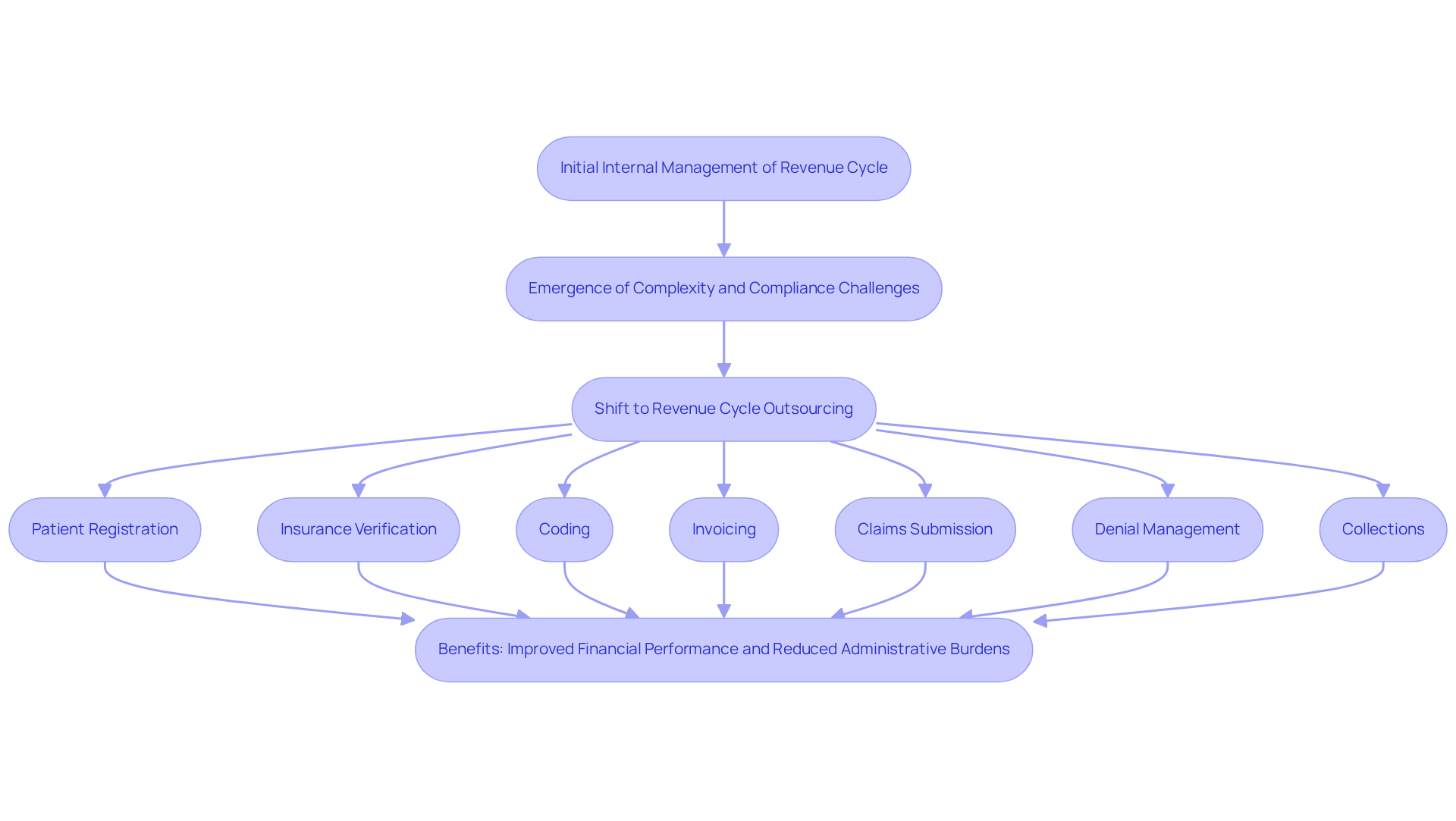 This flowchart illustrates the journey of healthcare providers from managing revenue cycles internally to outsourcing them. Each box represents a key stage or solution in this evolution, showing how organizations can improve their operations and financial performance by adapting to outsourcing. This flowchart illustrates the journey of healthcare providers from managing revenue cycles internally to outsourcing them. Each box represents a key stage or solution in this evolution, showing how organizations can improve their operations and financial performance by adapting to outsourcing.