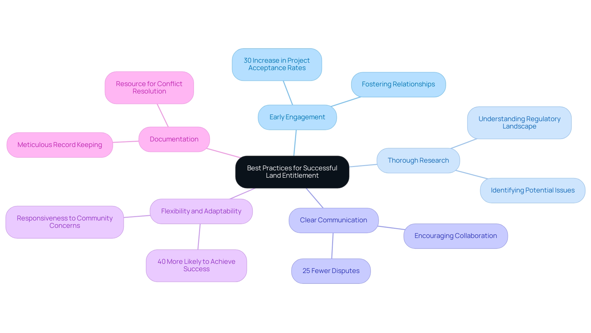 The central node represents the overall practice, with branches showing the five key best practices, and sub-branches summarizing supporting data and insights.