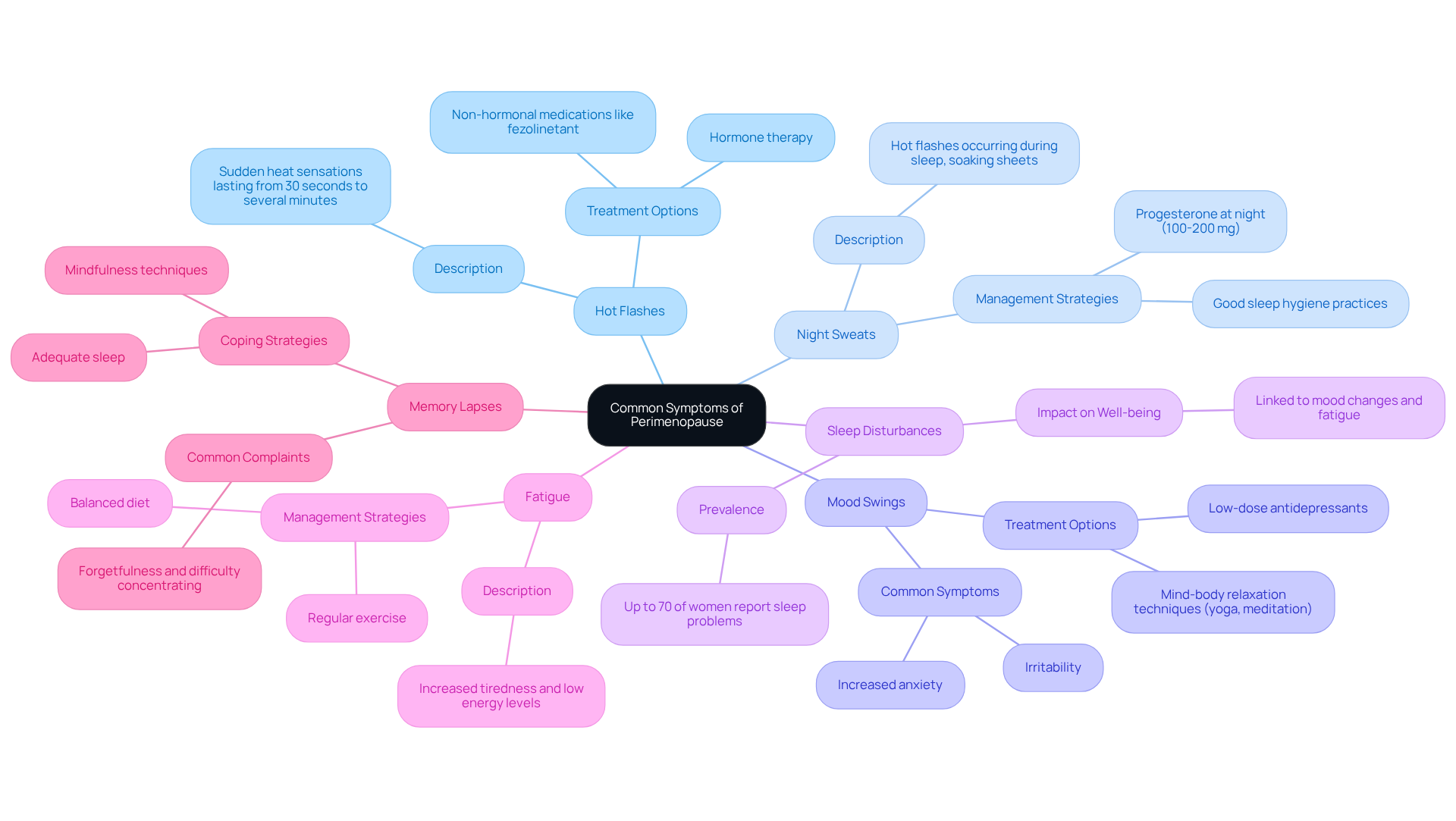 This mindmap starts with the main topic of perimenopause symptoms at the center. Each branch represents a specific symptom, and you can follow the branches to see related information or treatments. It's a great way to visualize the challenges women face during this time.