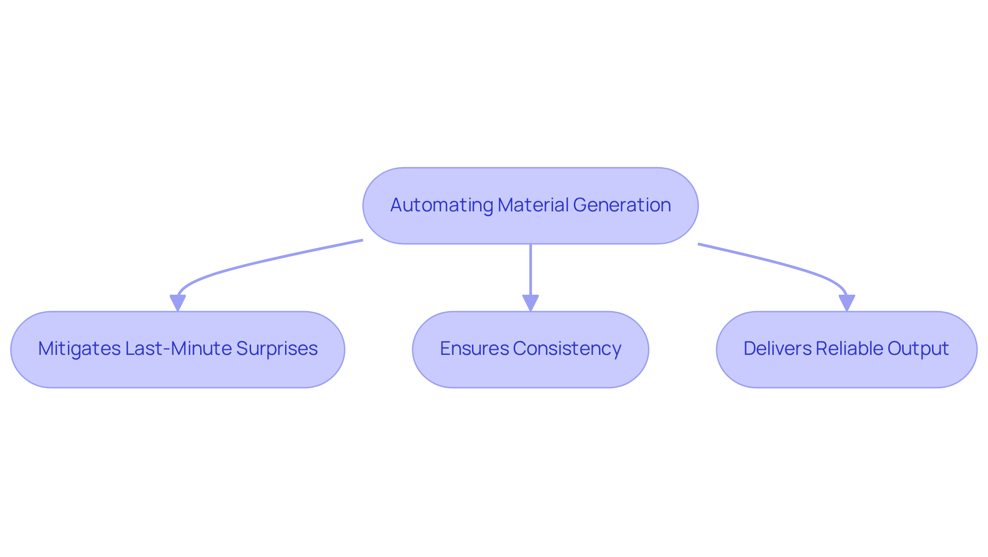 Follow the arrows to see how automating material generation helps reduce surprises and ensures that all outputs are consistent and reliable.
