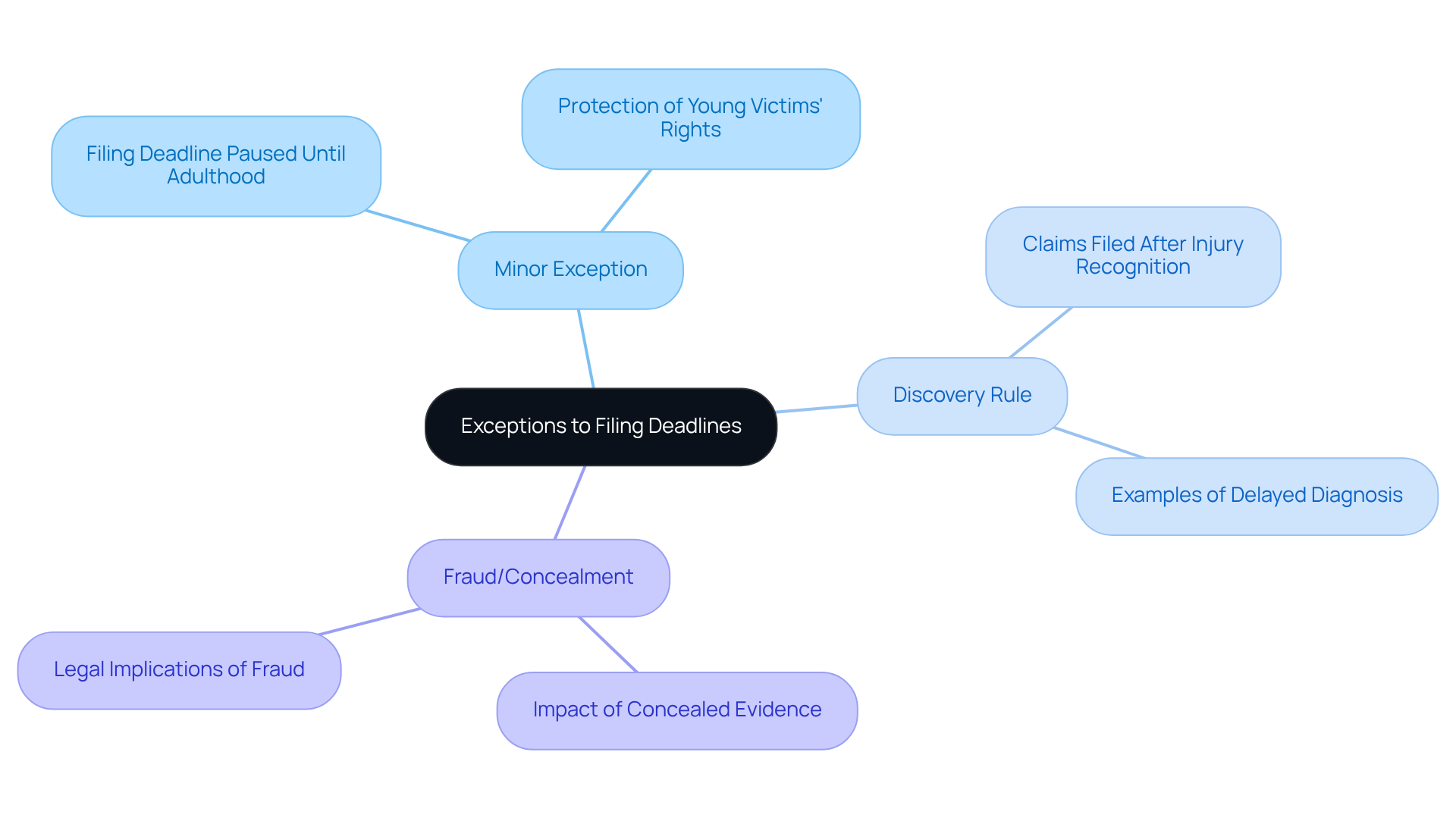 The central node represents the main topic, while the branches show different exceptions that can affect filing deadlines. Each branch provides insights into specific scenarios that can help victims understand their rights and options.