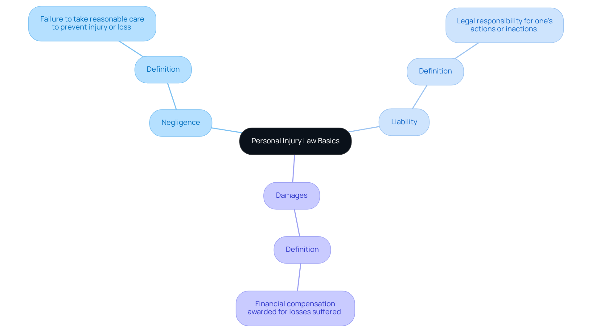 The center represents the main topic, and each branch shows a key term related to personal injury law. The definitions help clarify what each term means, making it easier to understand your rights and responsibilities.