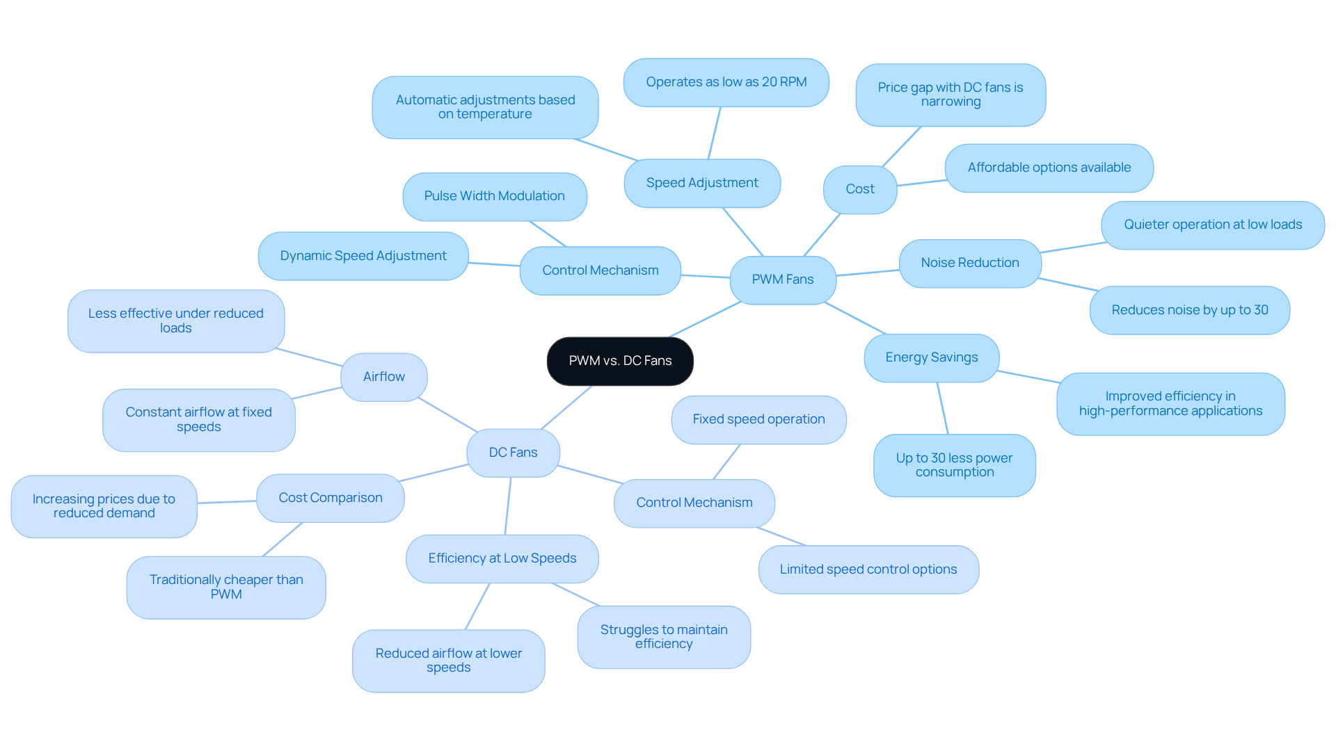 The central node represents the comparison topic, while the branches illustrate the key features and differences of PWM and DC fans. Each sub-branch provides specific information, making it easy to see how each fan type stacks up against the other.