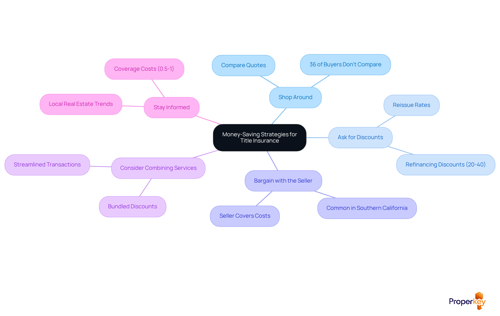The center of the mindmap shows the main topic, while the branches represent different strategies you can use to save money on title insurance. Each branch can have additional tips to help you understand how to implement these strategies effectively.