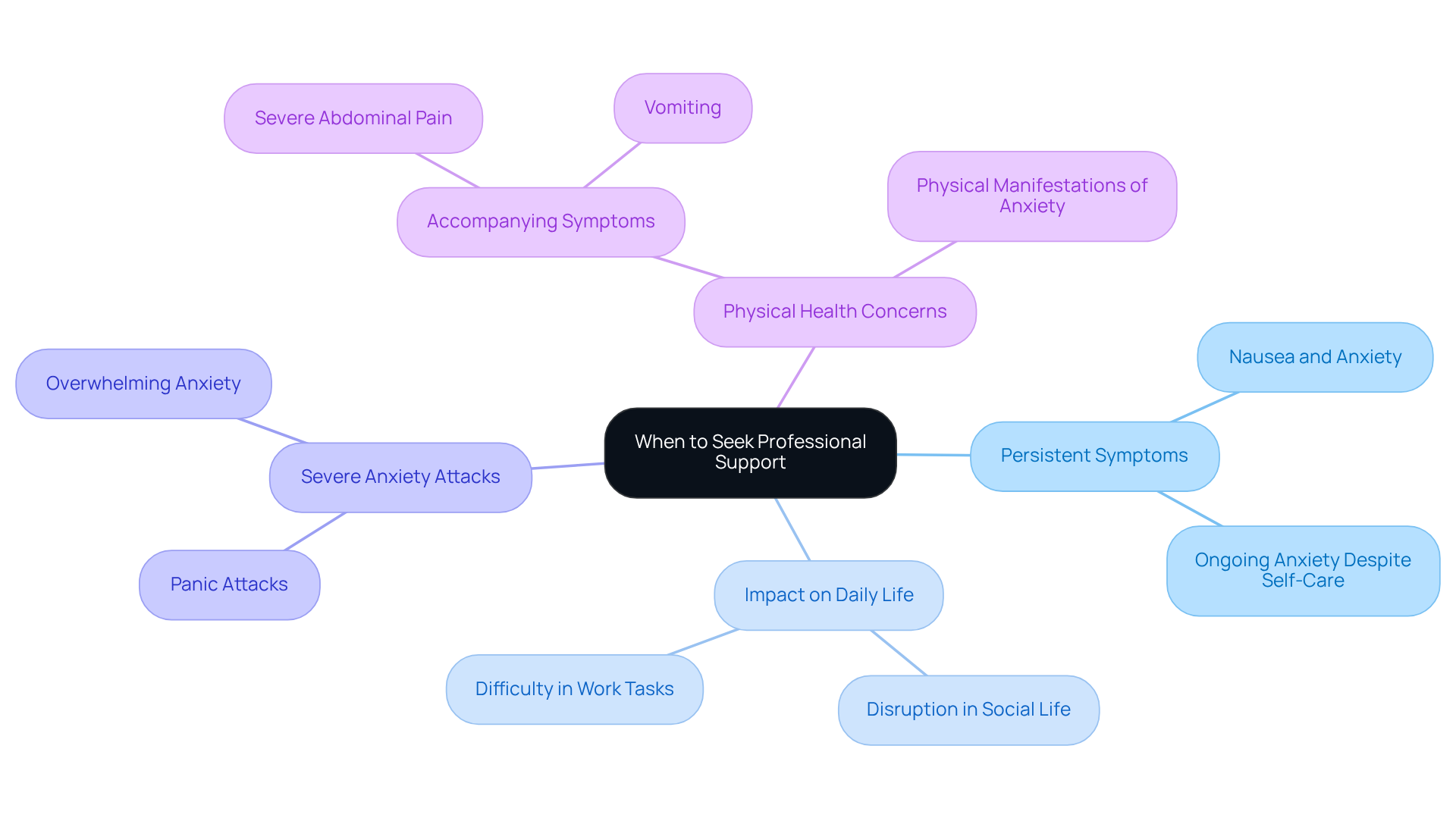 This mindmap helps you visualize when it might be time to seek professional help for anxiety. Each branch represents a different aspect to consider, from ongoing symptoms to the impact on daily activities.
