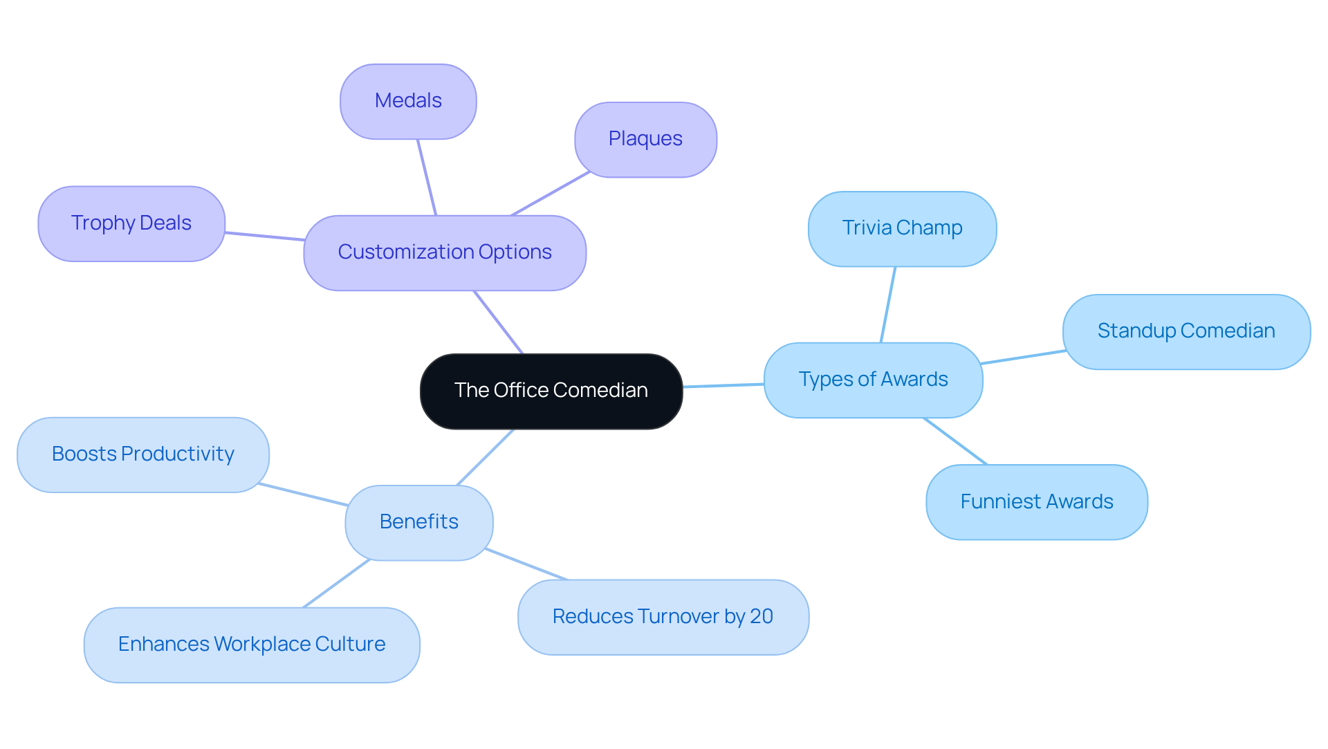 This mindmap shows how recognizing humor in the workplace can enhance culture and productivity. Start at the center with the main idea, then explore the different types of awards and their benefits. Each branch represents a way to celebrate your funniest employee and the positive effects it can have on the team.