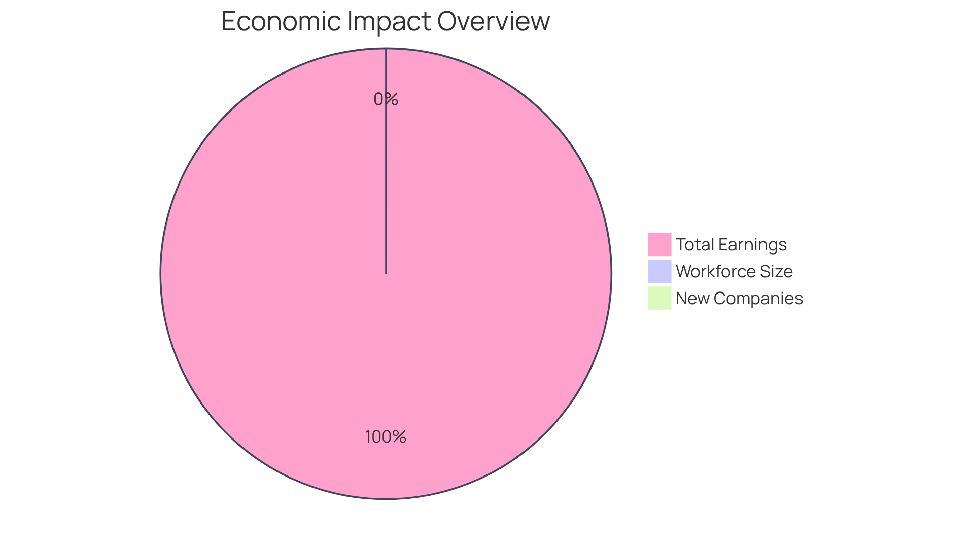 Each slice of the pie shows a different aspect of how financial towers contribute to the economy - the bigger the slice, the more significant that contribution is. Each slice of the pie shows a different aspect of how financial towers contribute to the economy - the bigger the slice, the more significant that contribution is.