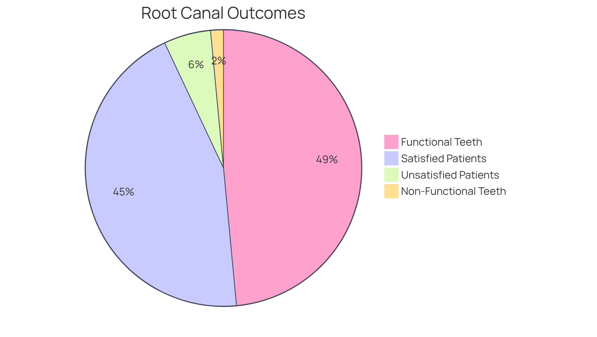The first pie chart shows how many patients are satisfied with their root canal treatment - the bigger the slice, the more satisfied patients there are. The second pie chart illustrates the effectiveness of the treatment over time, showing how many treated teeth remain functional after ten years.