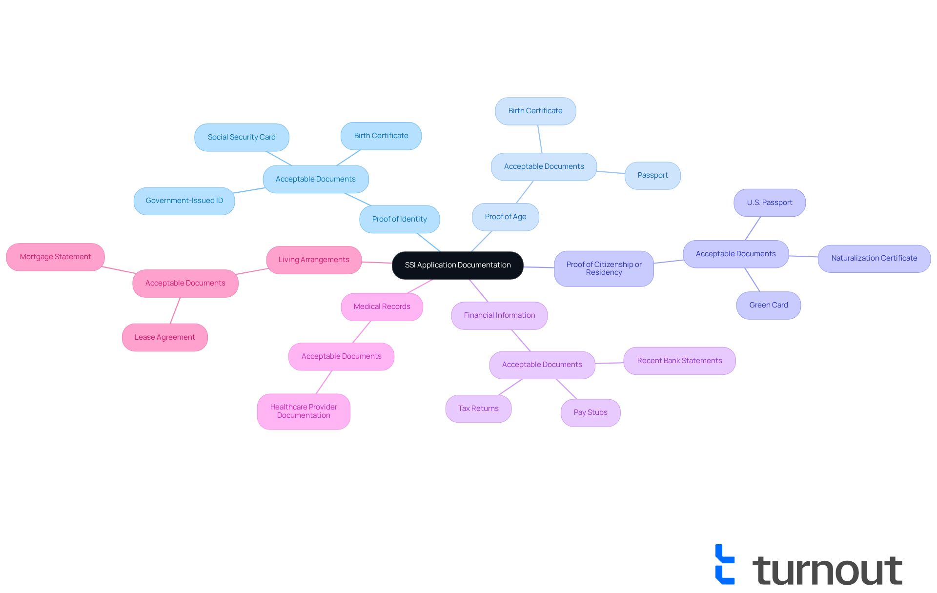 The center represents the SSI application process, with branches showing different types of required documents. Each category contains details on what specific documents you need, helping you prepare effectively.