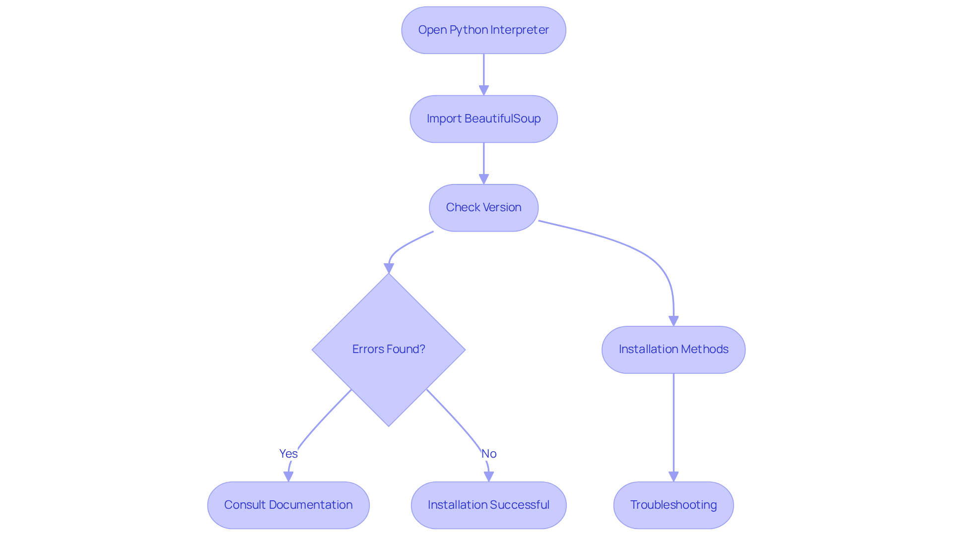 Follow the arrows to see each step in verifying your BeautifulSoup installation. Each box represents an action you need to take, and decision points guide you based on the outcomes of those actions. Follow the arrows to see each step in verifying your BeautifulSoup installation. Each box represents an action you need to take, and decision points guide you based on the outcomes of those actions.