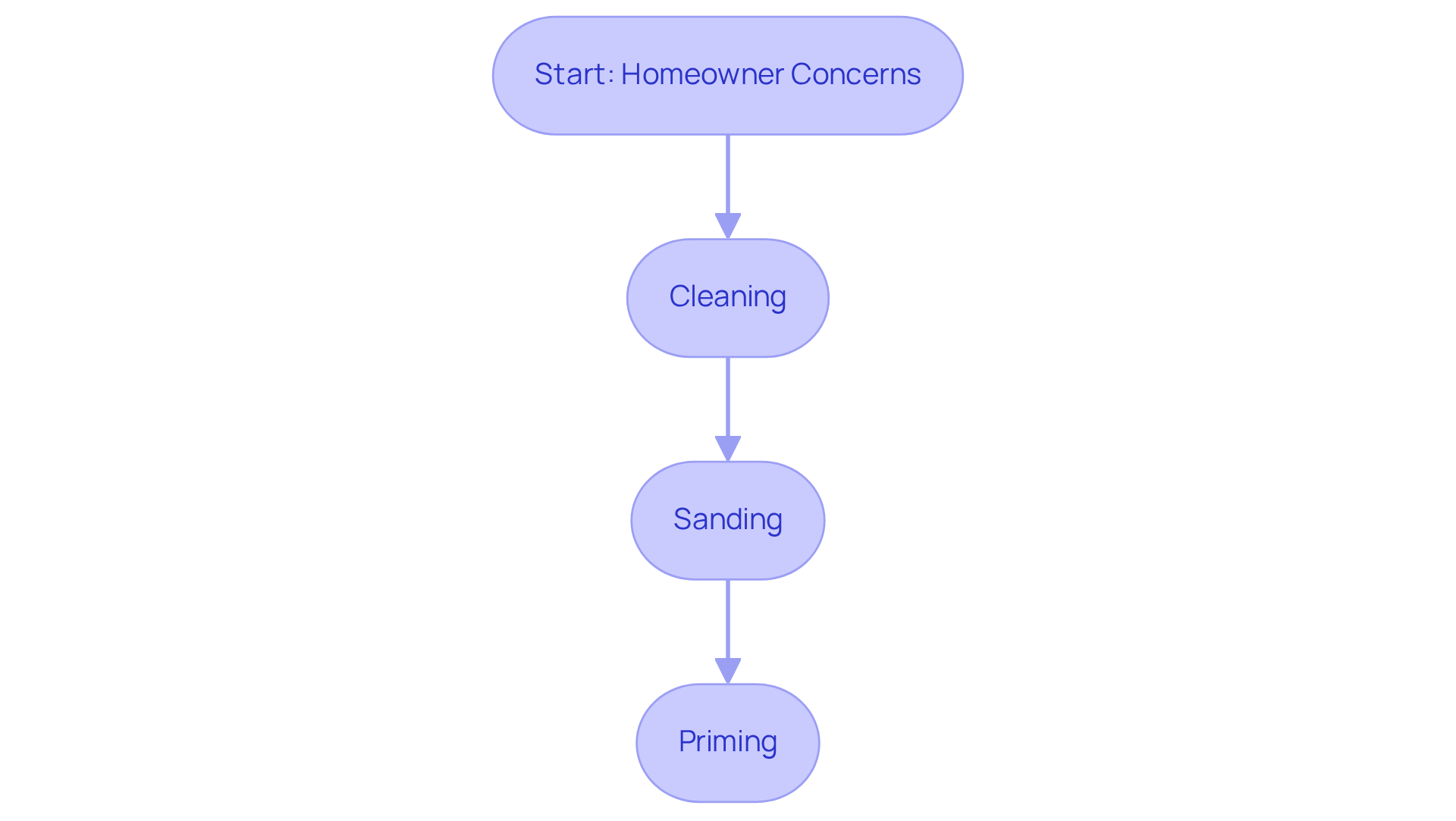 This flowchart outlines the essential steps Craftwork takes to prepare surfaces for painting. Each box represents a crucial action that ensures the best results, starting from addressing homeowner concerns to the final priming step.