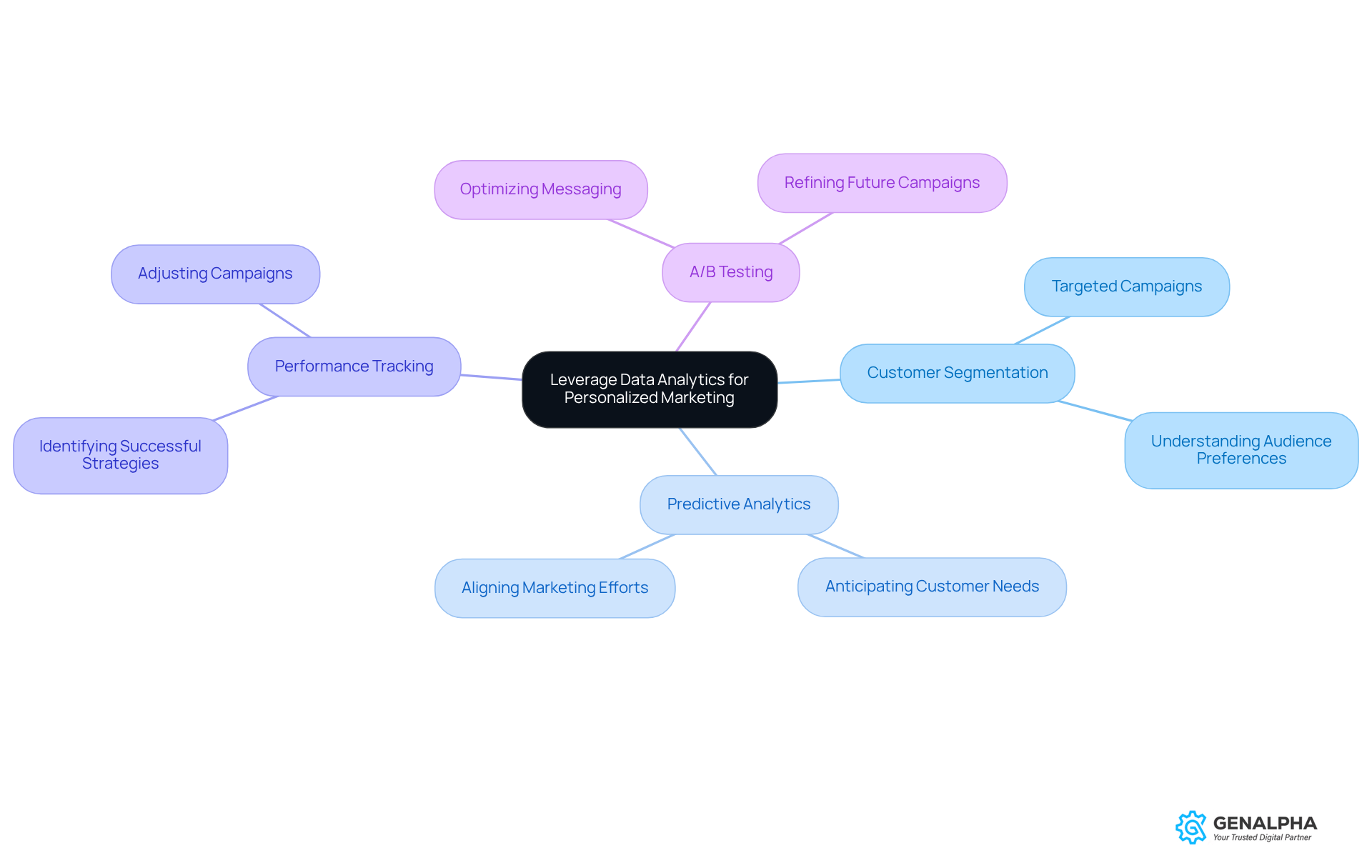 This mindmap starts with the main idea of using data analytics for marketing. Each branch represents a key practice that helps improve marketing efforts. Follow the branches to see how each practice contributes to understanding and connecting with customers.