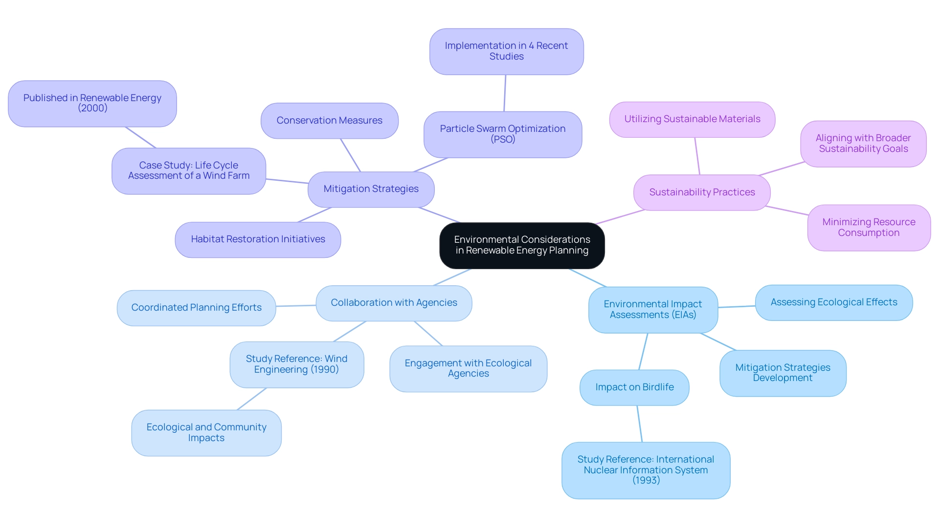 The central node represents the main topic, with branches for each key area of consideration and sub-branches detailing specific aspects related to each area.